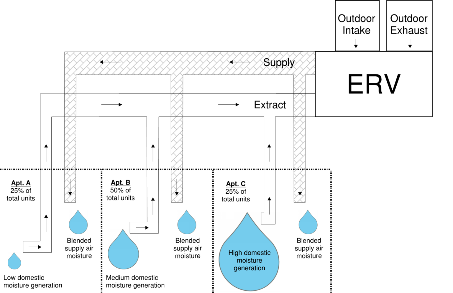 Establishing Moisture Control in Multifamily Buildings | SWA