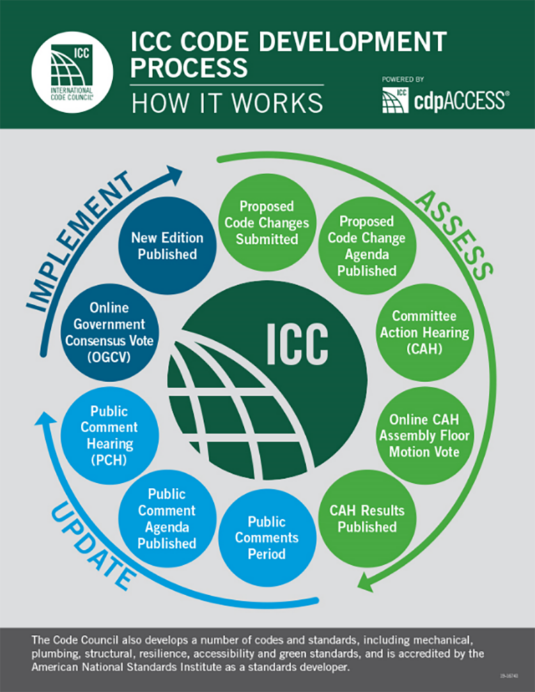 The Making of the 2021 International Energy Conservation Code (IECC) | SWA