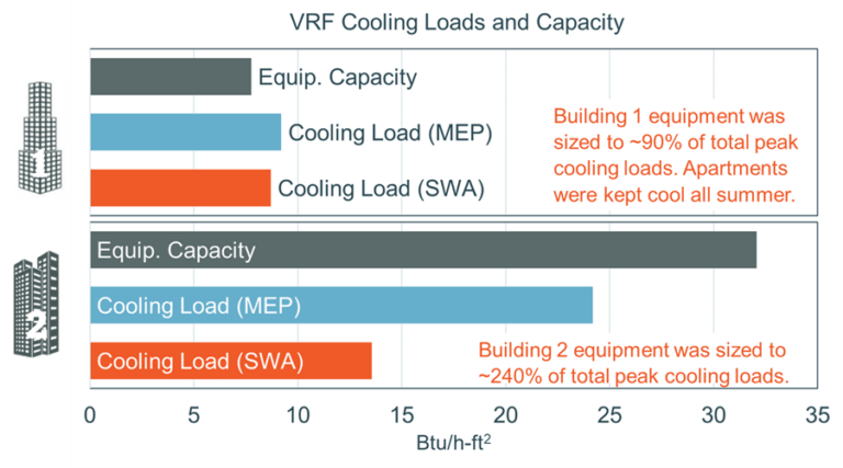 Oversizing VRF Systems Will Cost You in Equipment and Energy | Steven ...