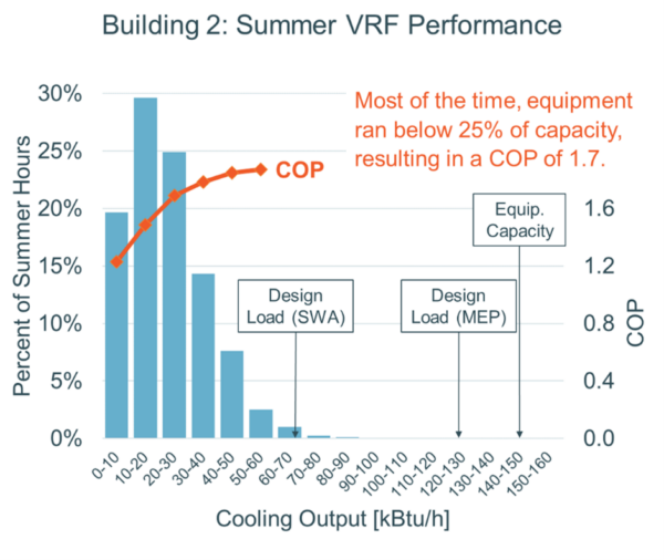 Oversizing VRF Systems Will Cost You in Equipment and Energy | Steven ...