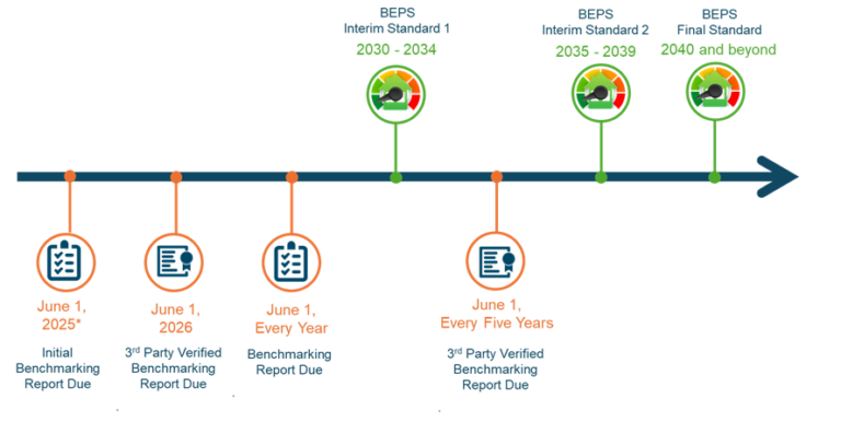 Maryland BEPS are Now in Effect: Timeline and Recommendations for Building Owners | SWA